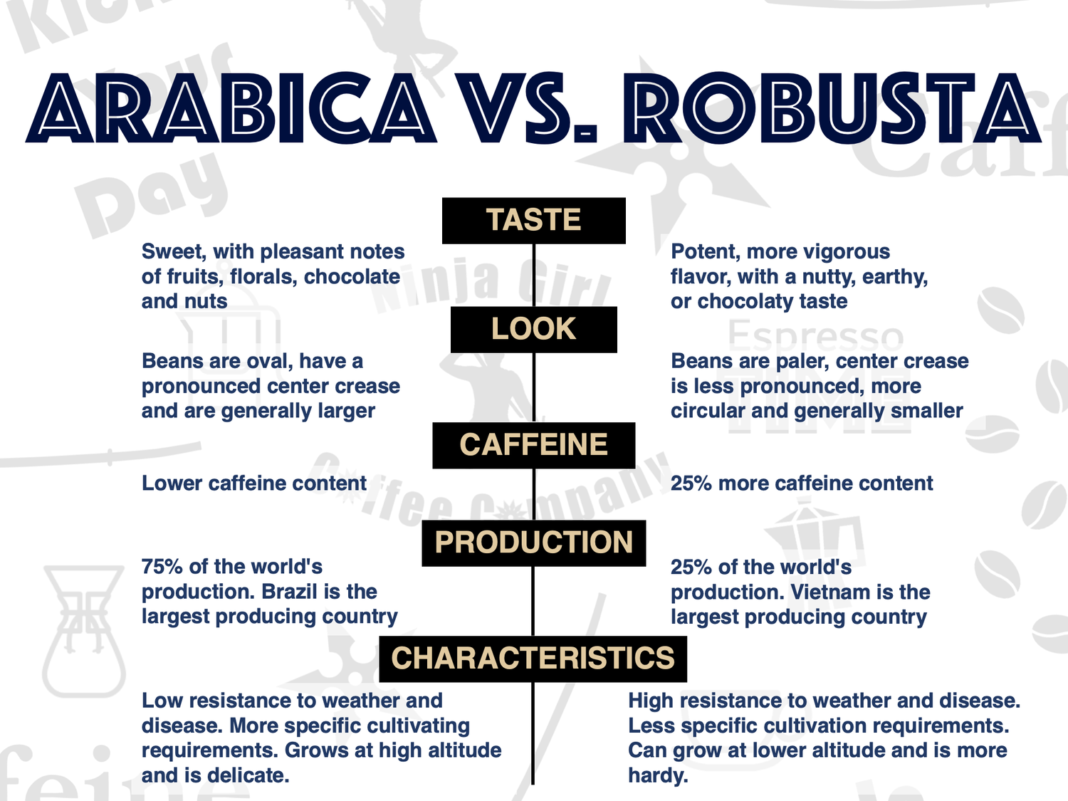 Difference Between Arabica and Robusta Coffee | Ninja Girl Coffee Company