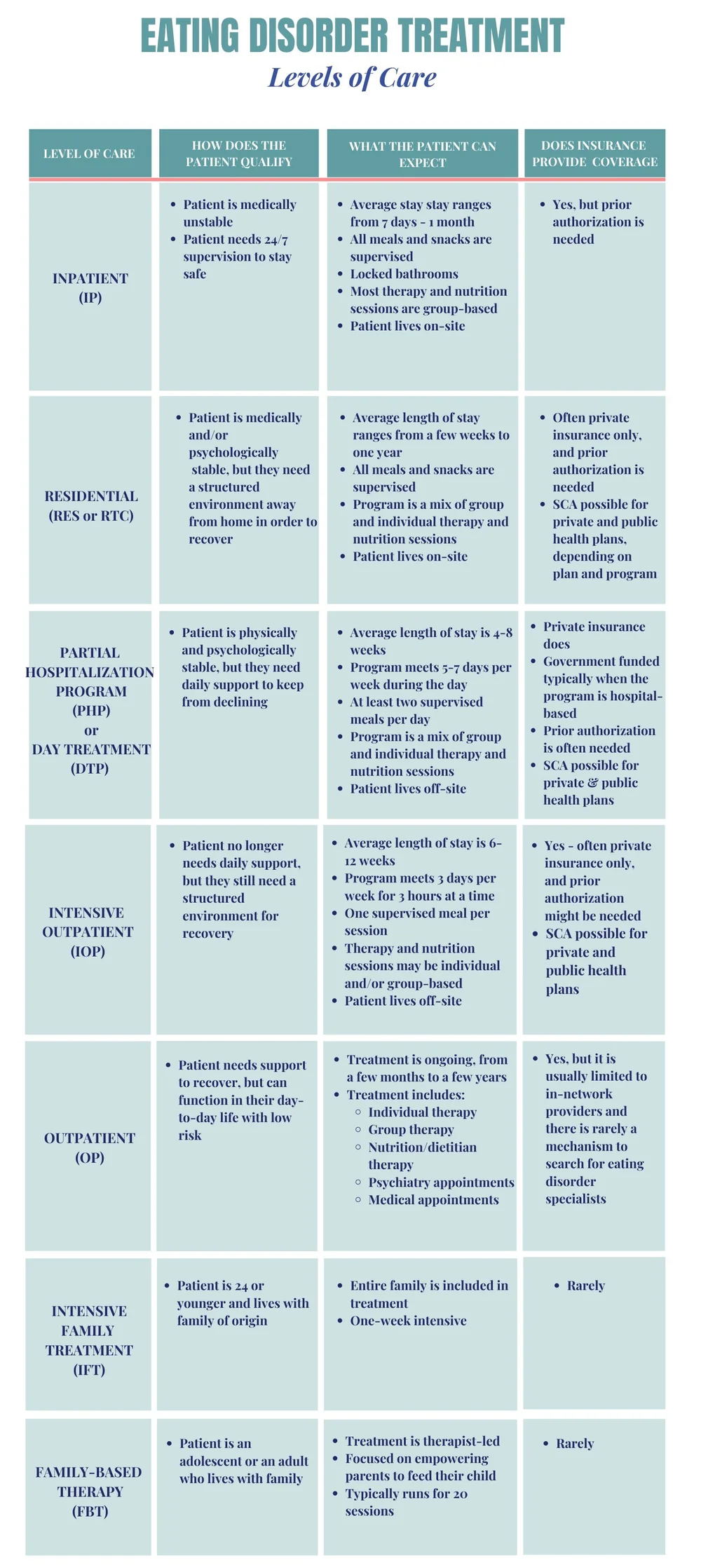 Eating Disorder Treatment - Project HEAL