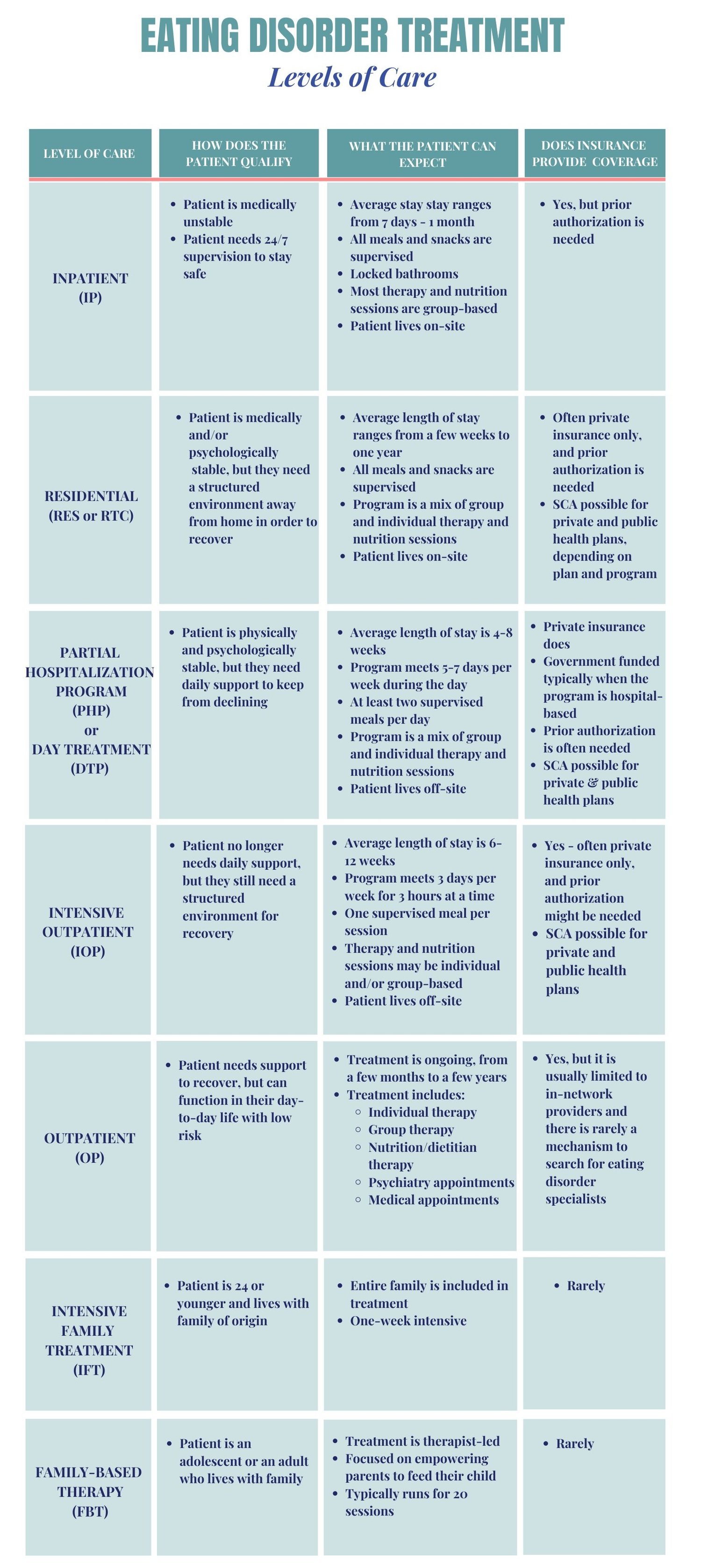 Eating Disorder Treatment - Project HEAL