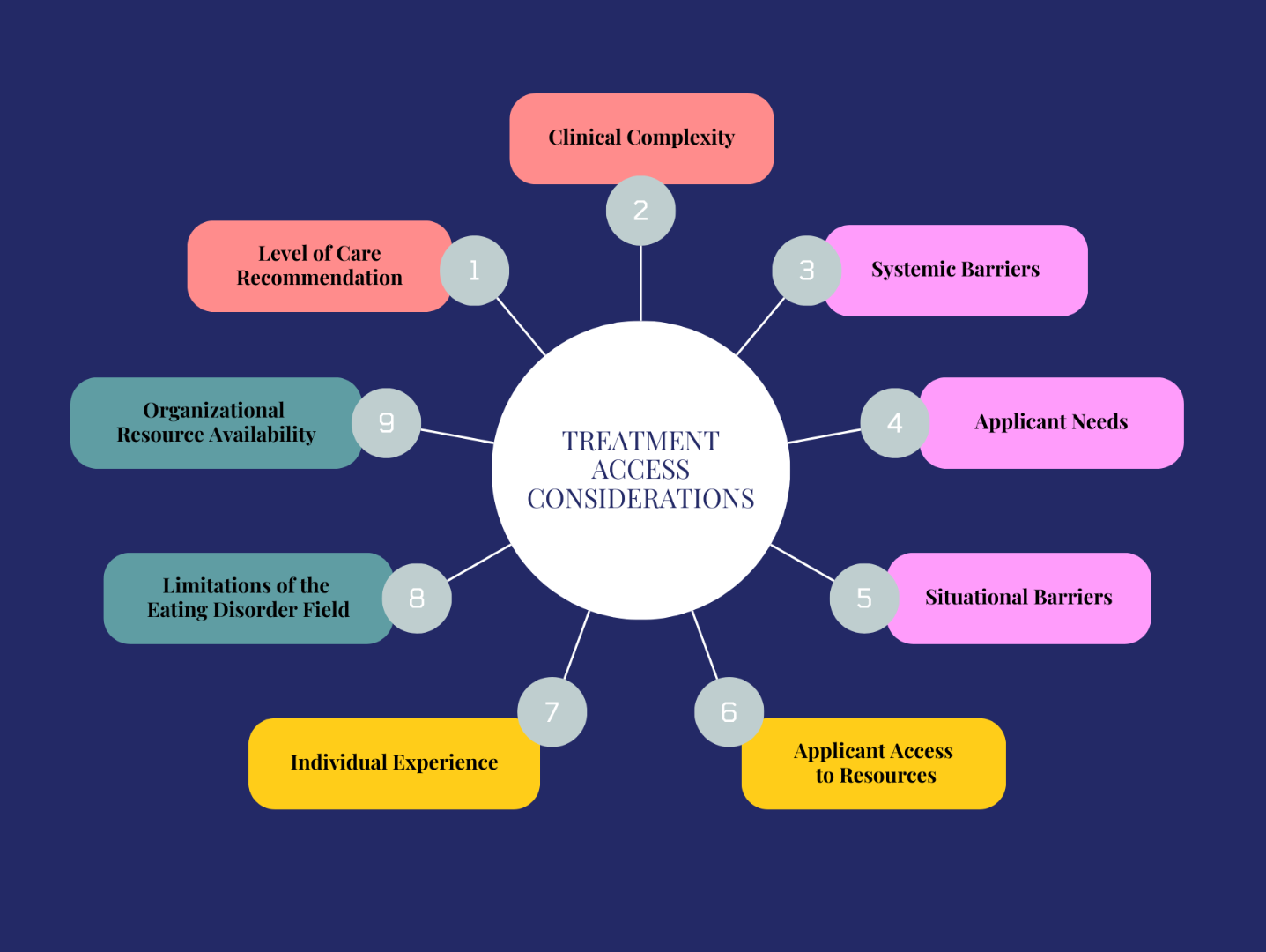 Equity Considerations - Project HEAL