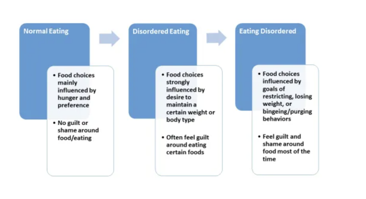 Disordered Eating vs Eating Disorder - Project HEAL