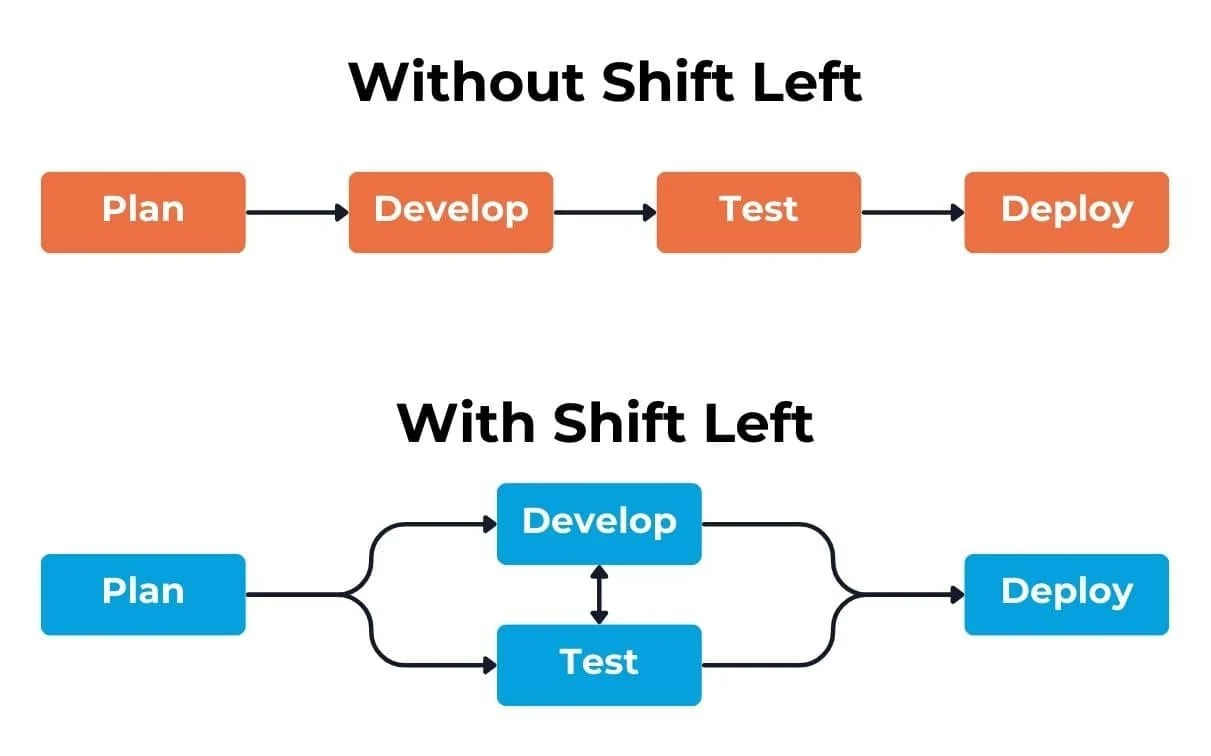 Shift Left to Prevent Downstream Issues — Releaseworks