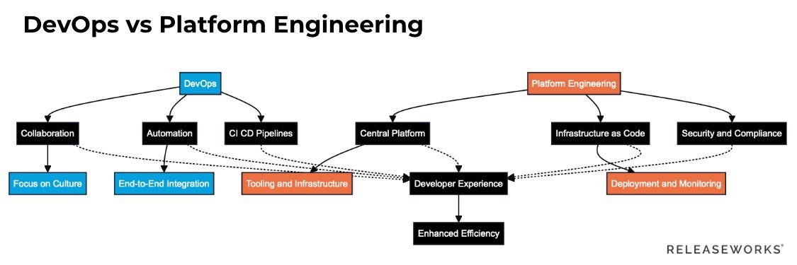 DevOps vs Platform Engineering: What's the Difference? — Releaseworks