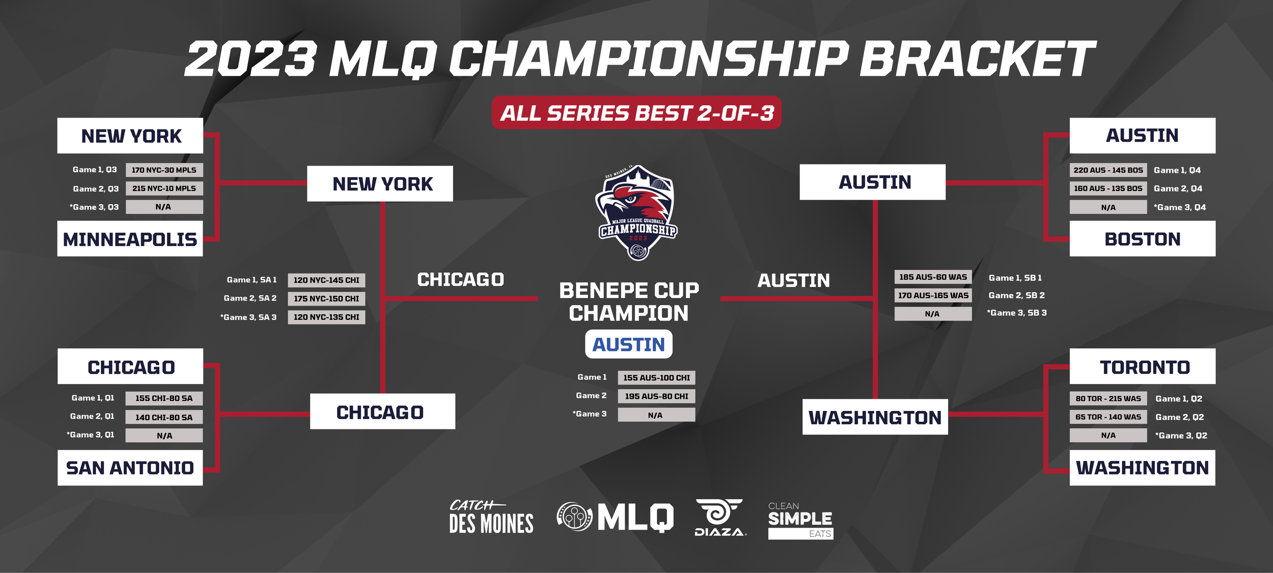 MLQ CHAMPIONSHIP — Major League Quadball
