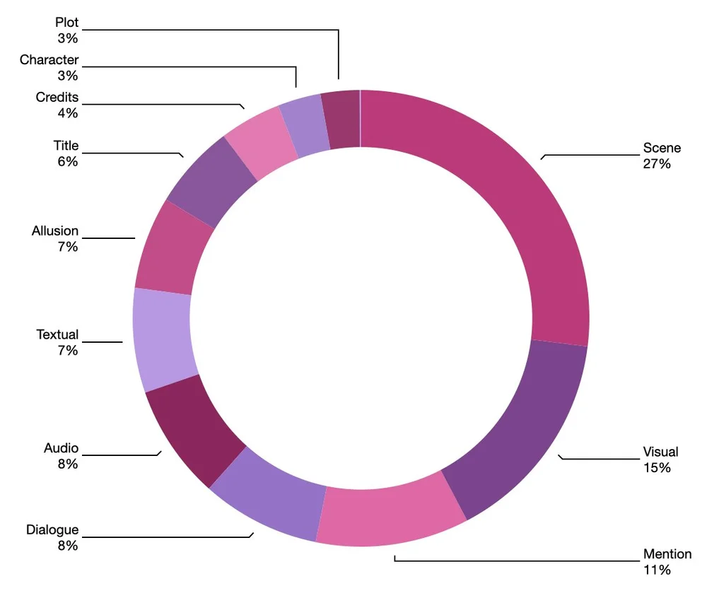 The Simpsons Movie Reference Database — Springfield Googolplex