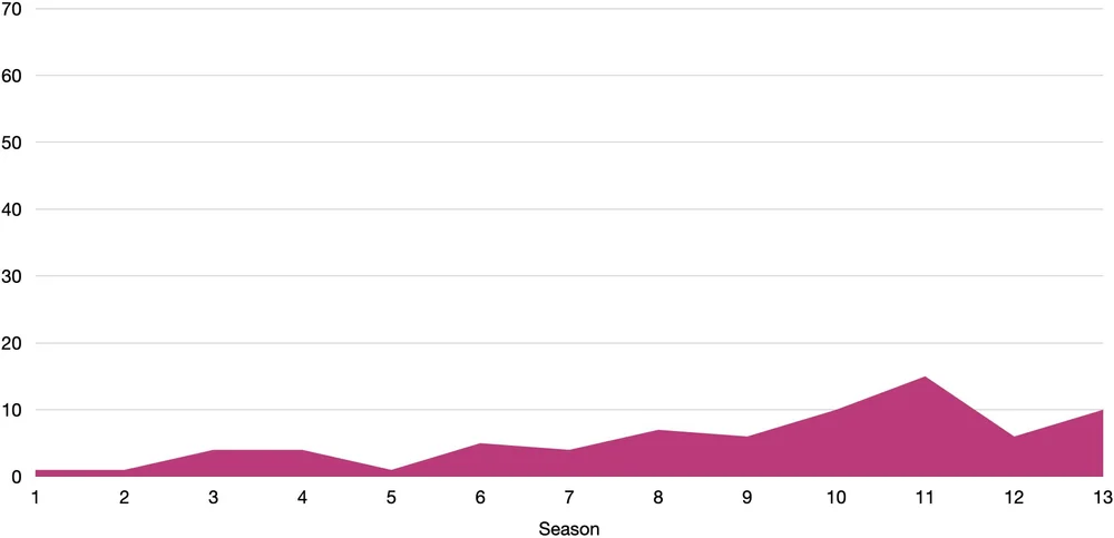 Every Type of Movie Reference on The Simpsons — Springfield Googolplex