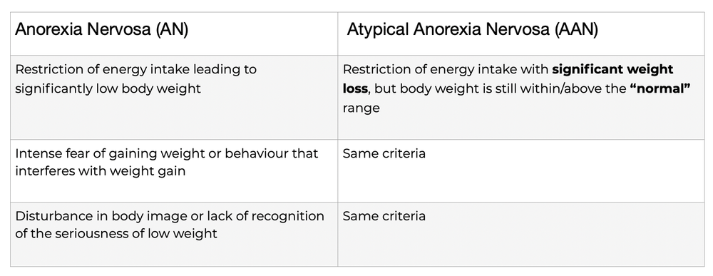 Let’s talk about (not so) Atypical Anorexia Nervosa — B YOUR Best ...