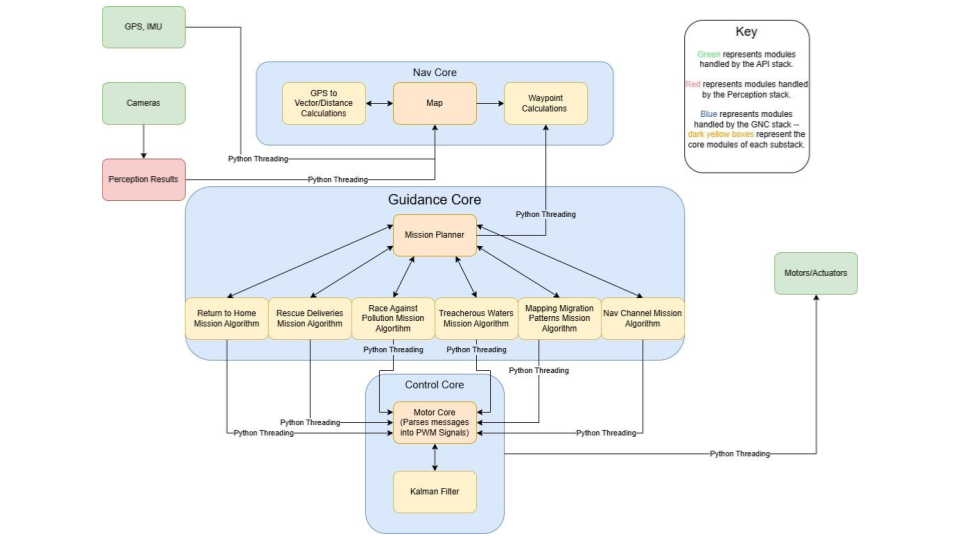 RoboBoat — Inspiration Robotics
