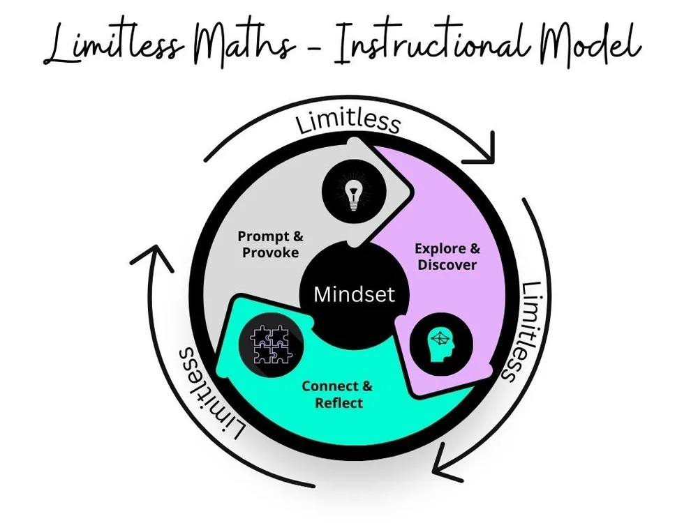 Our Instructional Model — Limitless Maths