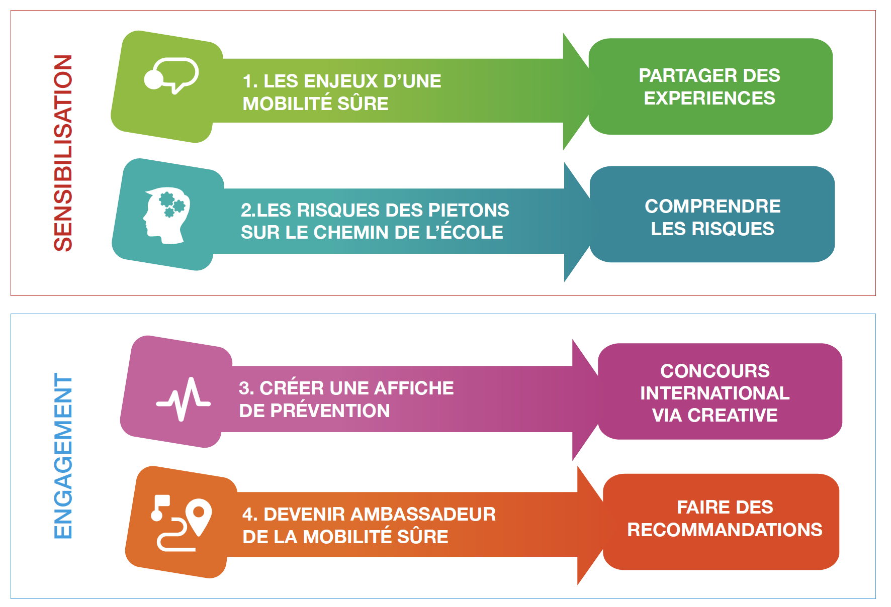 Les séances VIA — Programme VIA