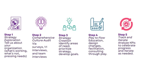 Organizational Transformation Consulting — Playful Work Design