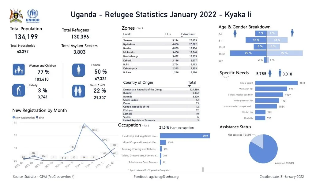 Kyaka II Refugee Settlement — Angels Care Uganda