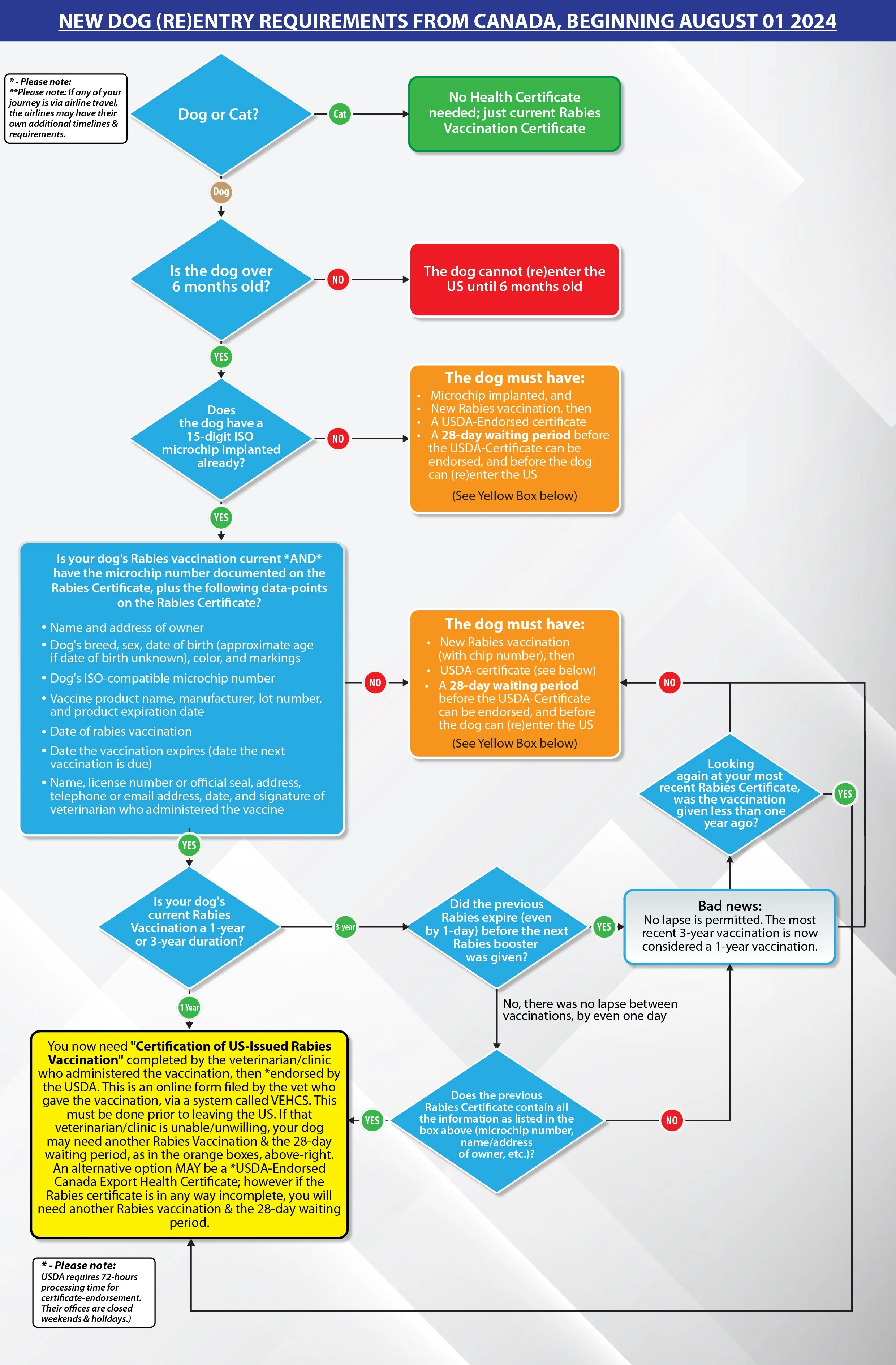 Canada/Mexico Dog (Re)Entry — Anchorage Pet Travel Certificates