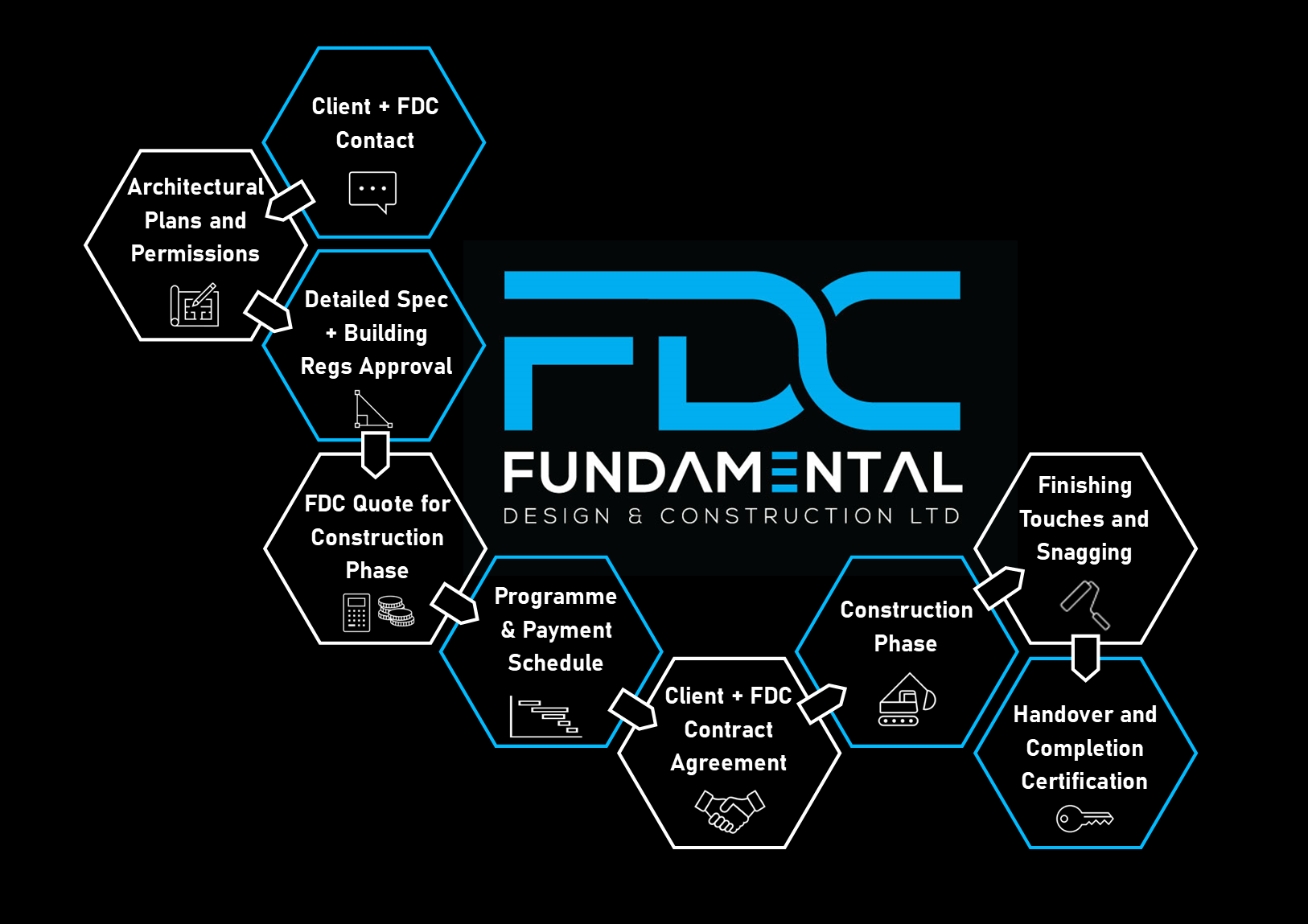 Lets Work Together — FDC-Design & Construction