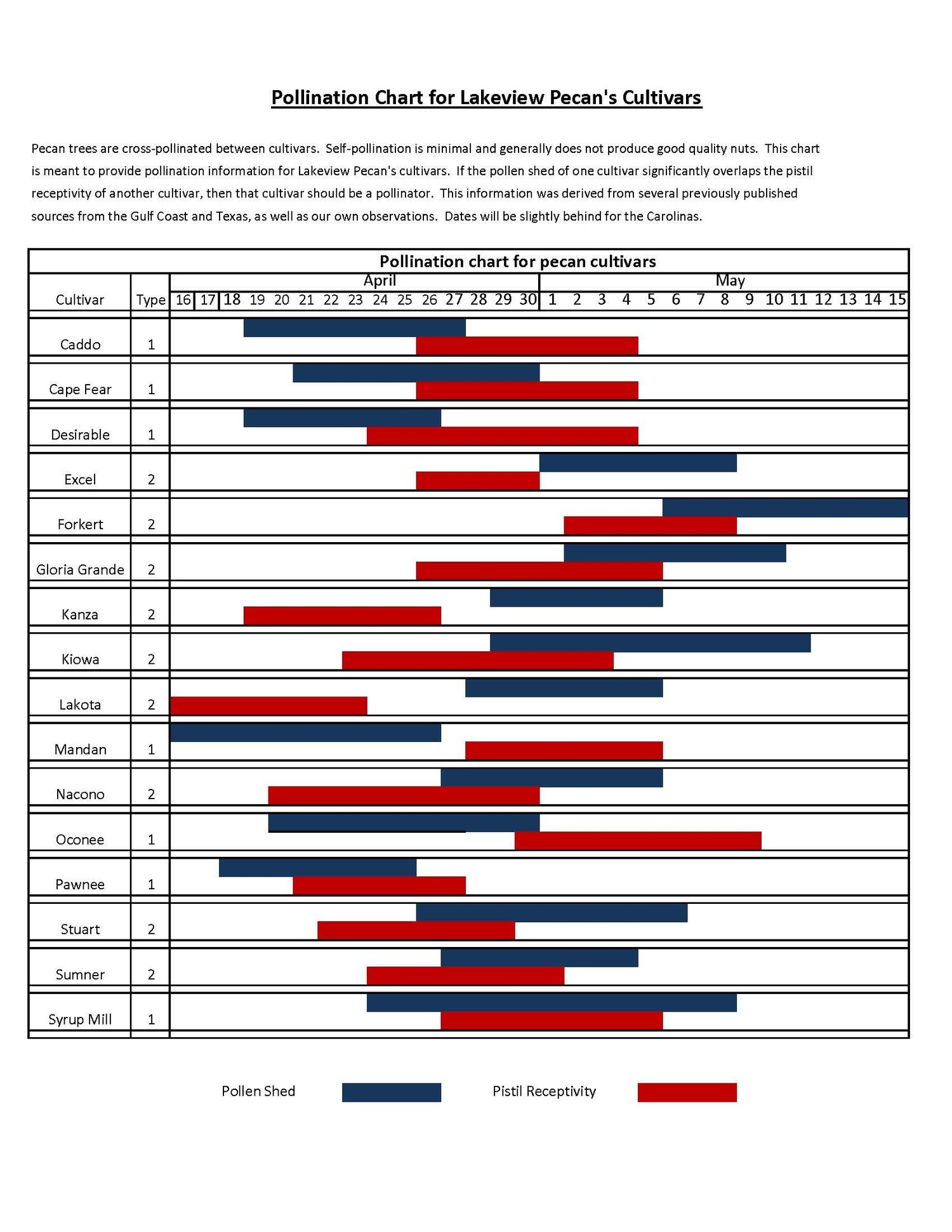 Pollination Chart — Lakeview Pecans