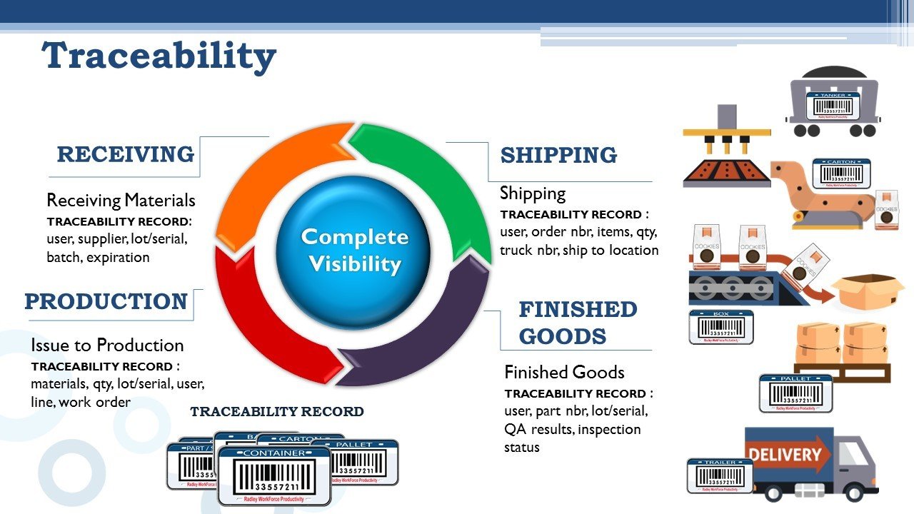 How to create effective traceability lot codes — Caddy - Real-Time ...