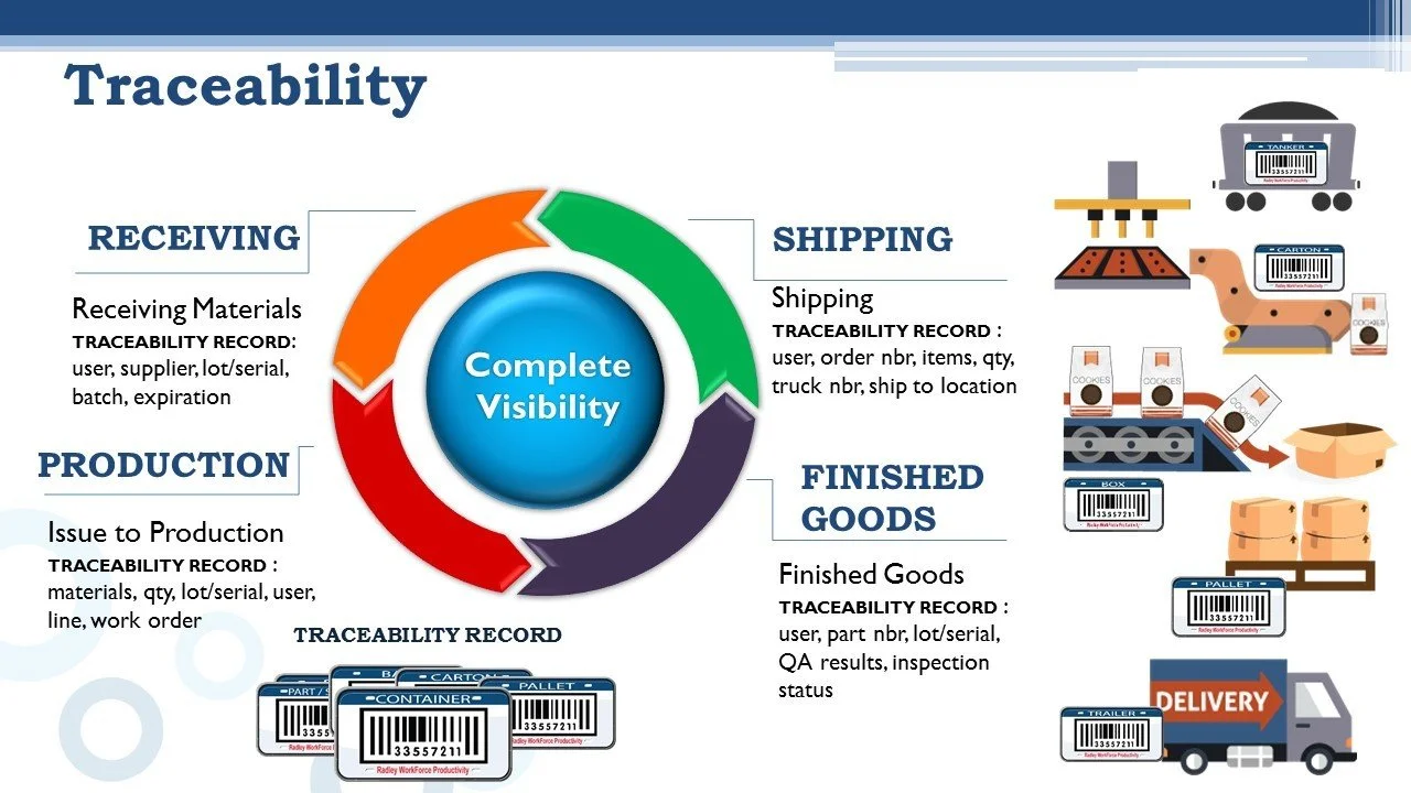 How To Create Effective Traceability Lot Codes Caddy Real Time