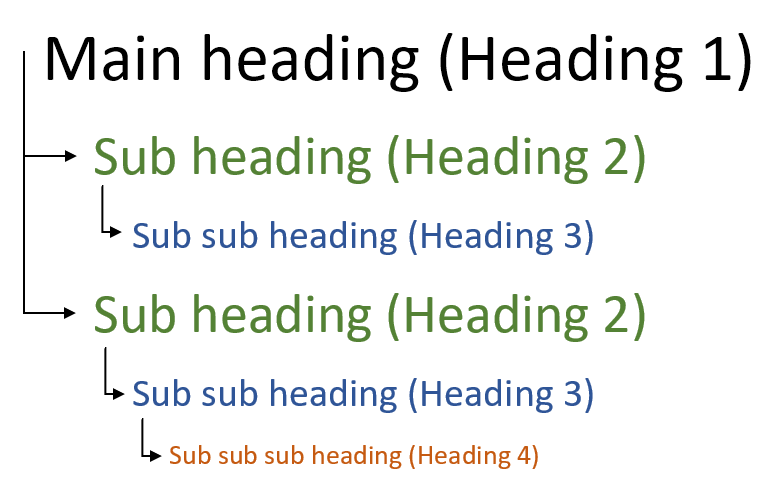 How to use accessible headings — Accessibility Made Easy