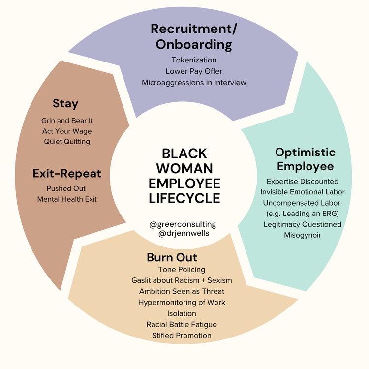 Black Woman Employee Lifecycle — Greer Consulting