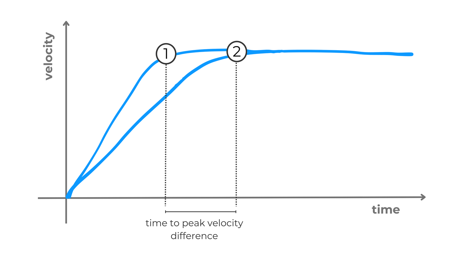 Plantiga — Time-to-Peak Acceleration vs. Time-to-Peak Velocity: What ...