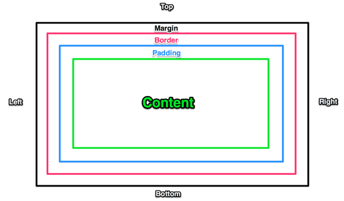 The box model and padding — codemahal