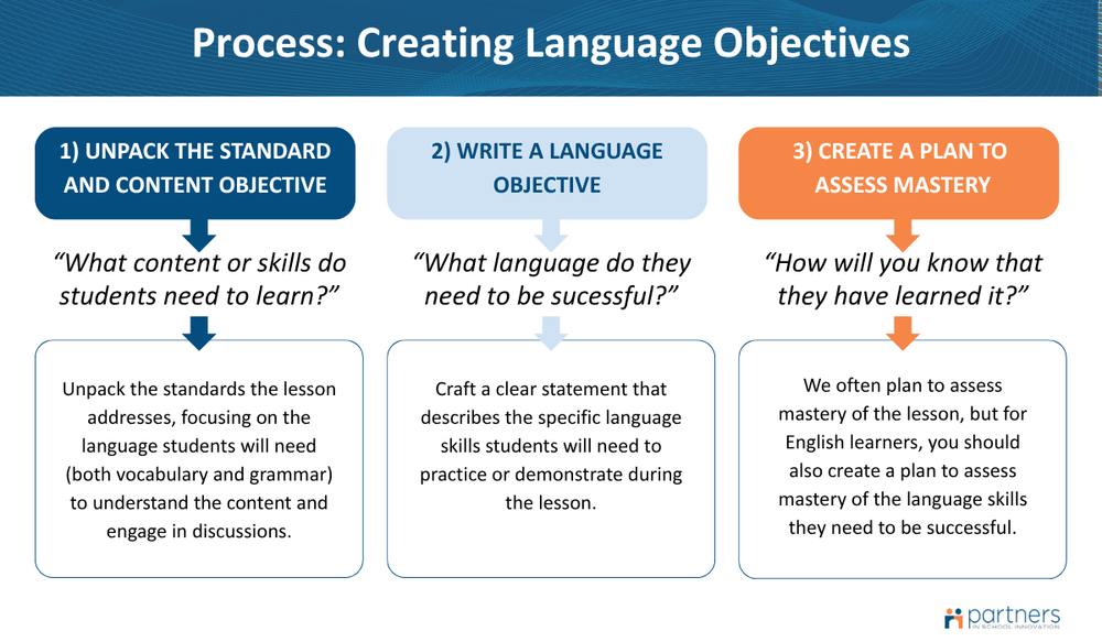 How to Create Language Objectives: Strategies for Equitable Instruction ...