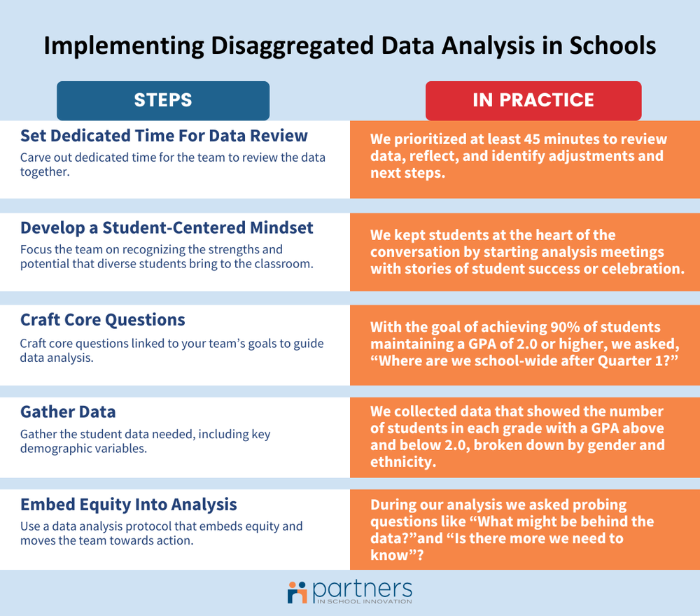 What Is Disaggregated Data in Education? Definition, Benefits, and a ...