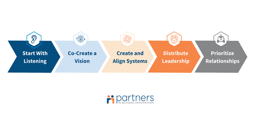 How the Community School Model Supports Whole Child Education ...