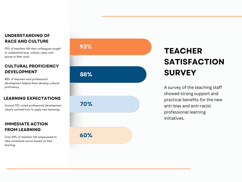 What anti-bias and anti-racist work looks like in education: An ...