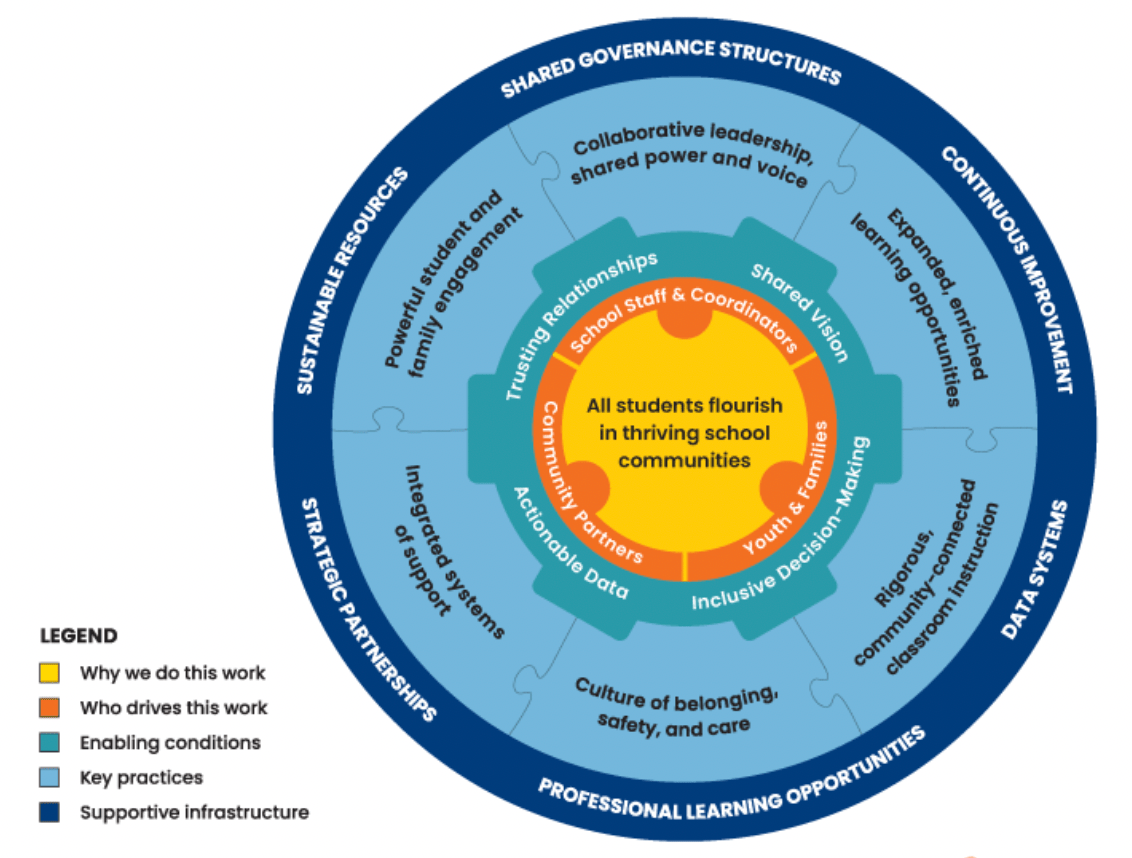 How the Community School Model Supports Whole Child Education ...