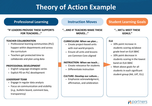 What is a Theory of Action? An Educator’s Guide to Using This Tool for ...