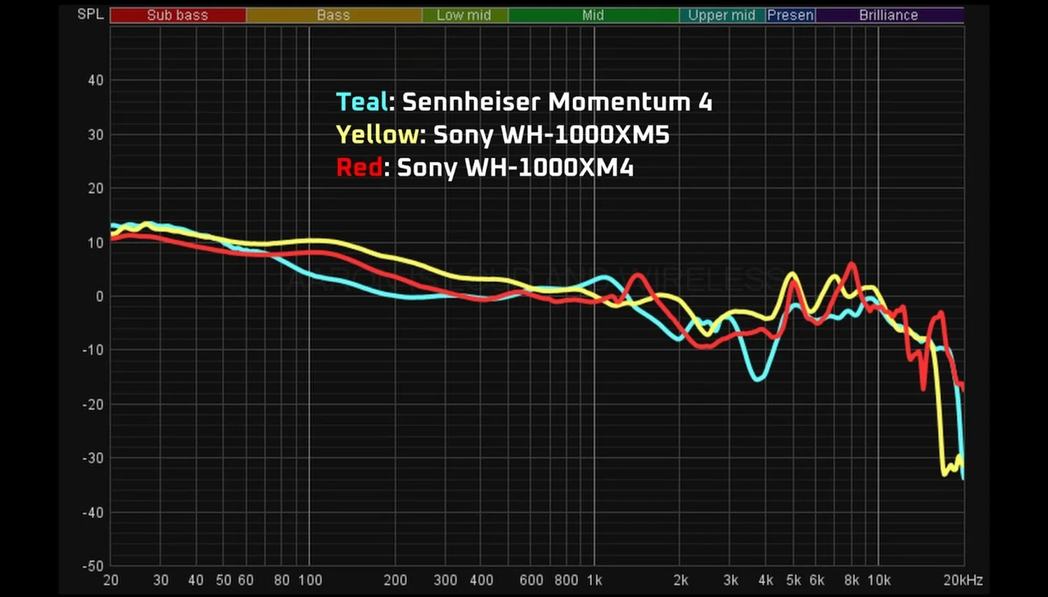 Sennheiser Momentum 4 Wireless vs Sony WH-1000XM4 vs Sony WH-1000XM5 ...