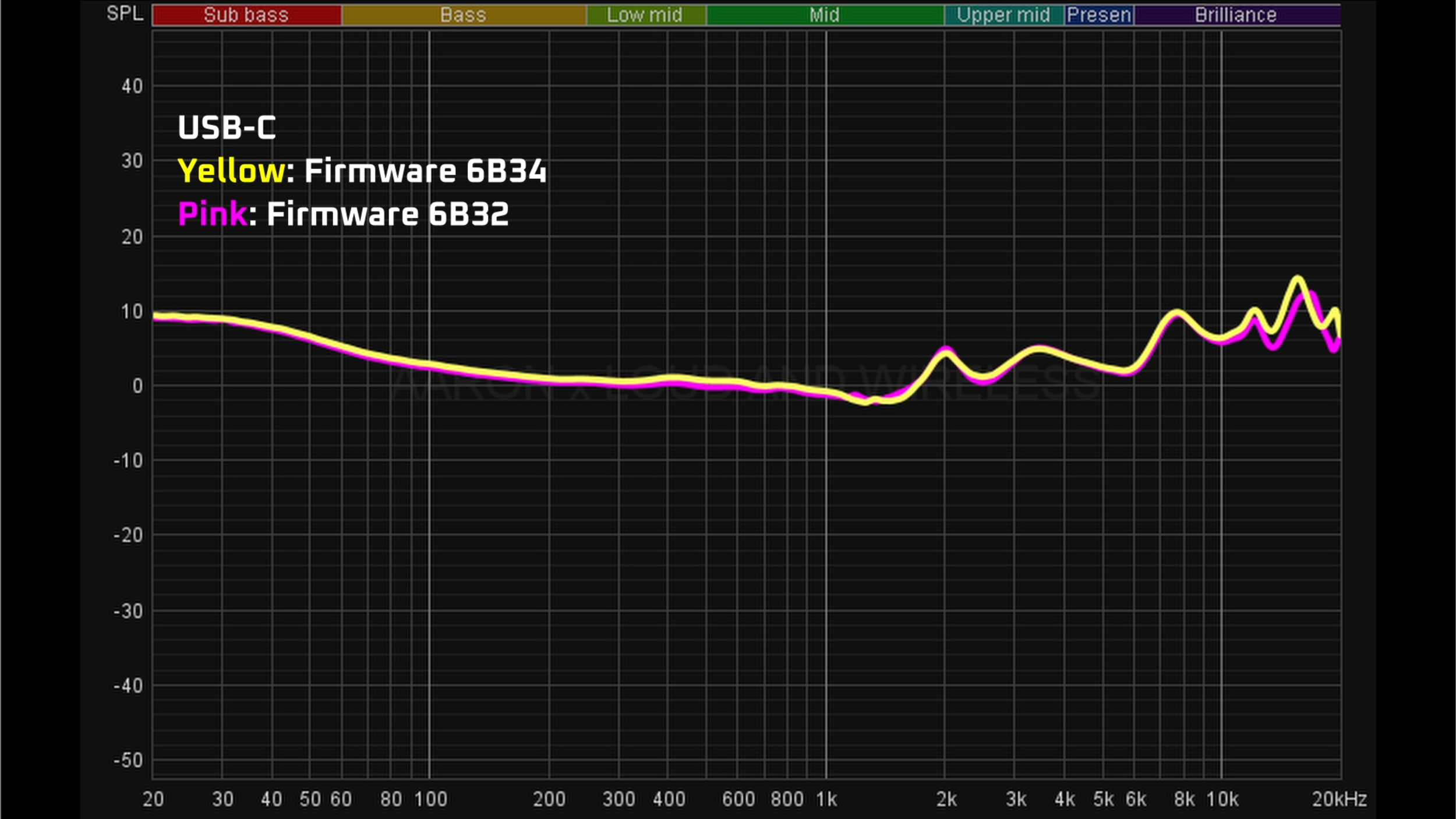 ANC is affected ☹️ AirPods Pro 2 Firmware 6B34 — Aaron x Loud and Wireless