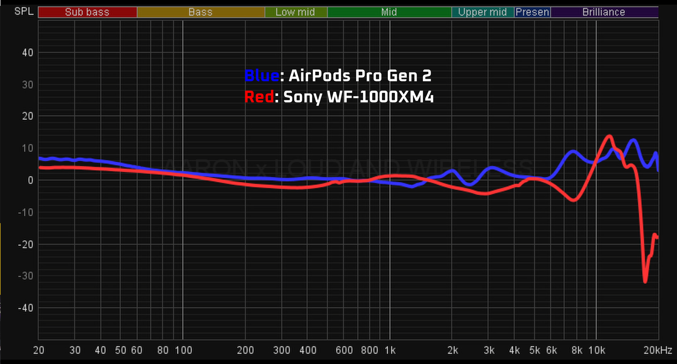 AirPods Pro 2 vs Sony WF-1000XM4 Sound 🔥 Hear the difference! — Aaron x ...