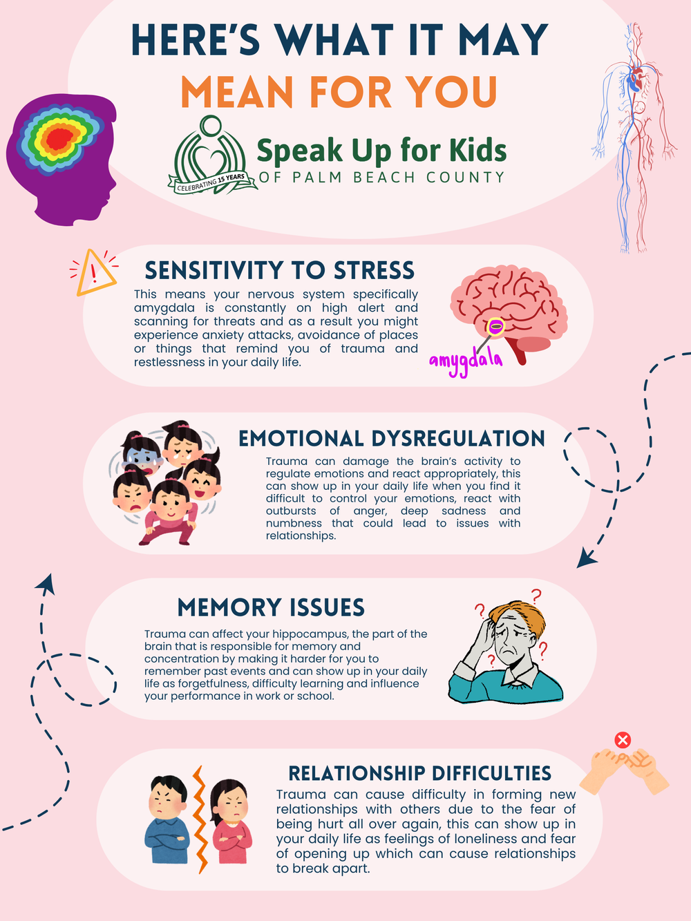 Speak Up for Kids - How Trauma Affects the Brain: Understanding the ...