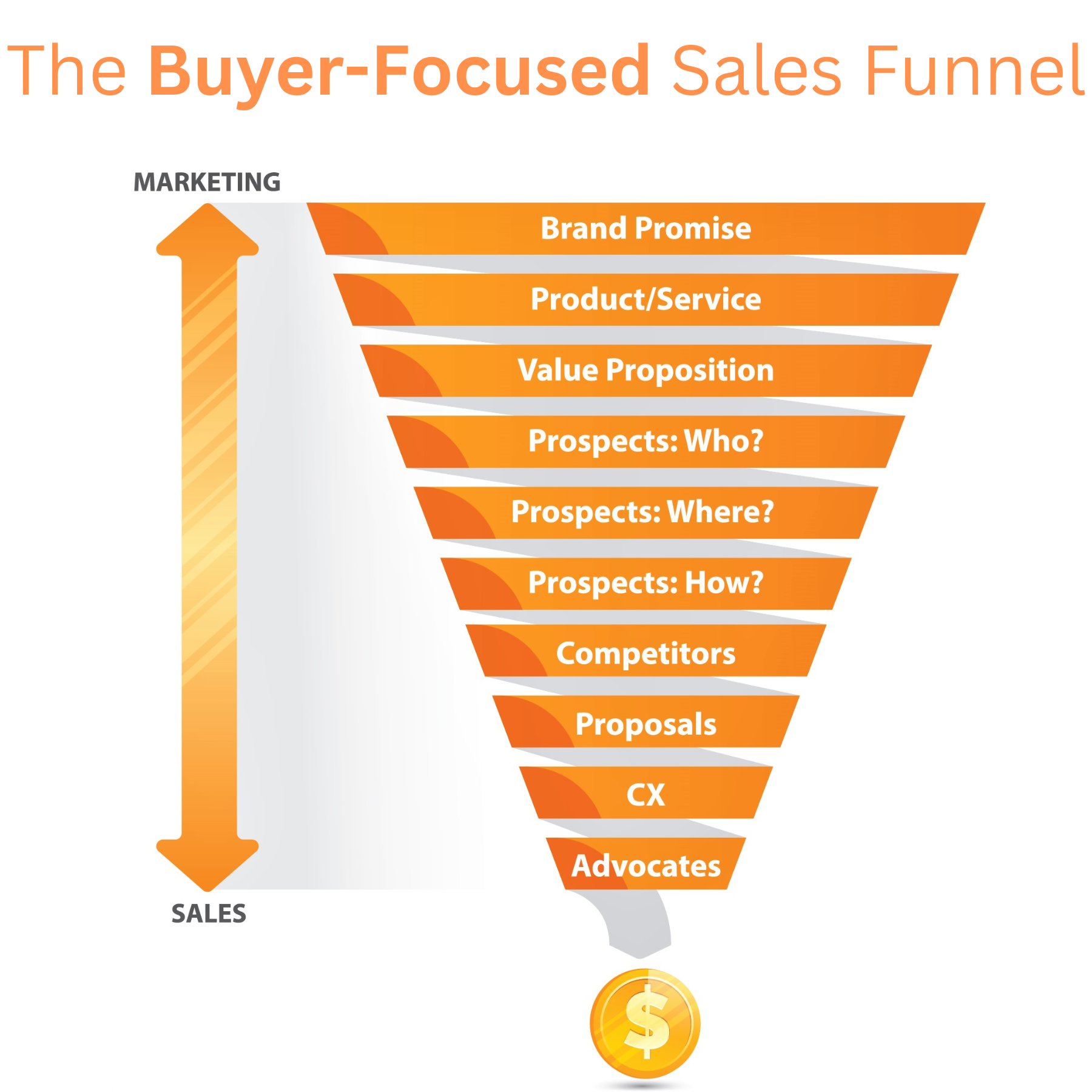 Best-sales-funnel-consultant Peter-Strohkorb-Sales-Advisory Buyer ...