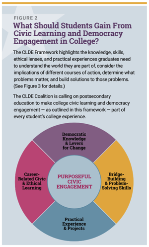ESED Figure 2 — College Civic Learning
