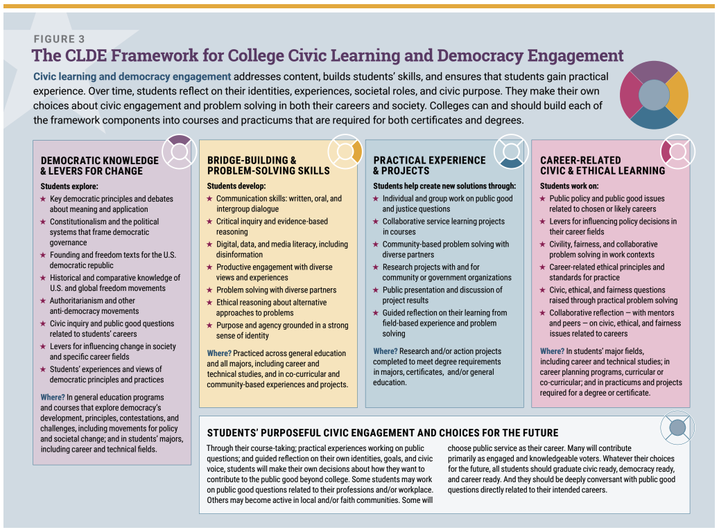 ESED Figure 3 — College Civic Learning