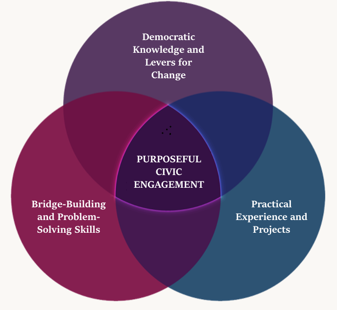 Learning Framework — College Civic Learning