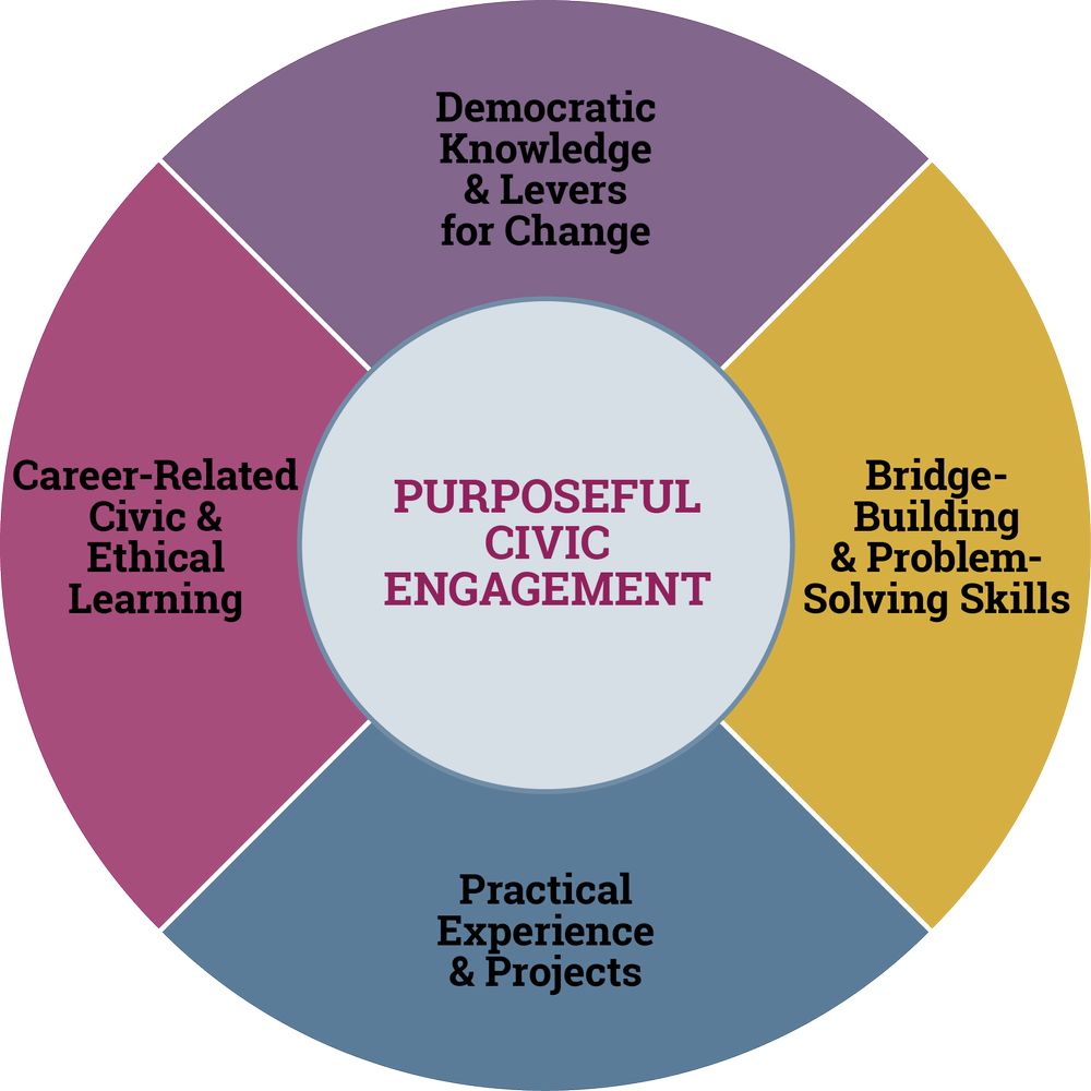 Learning Framework — College Civic Learning