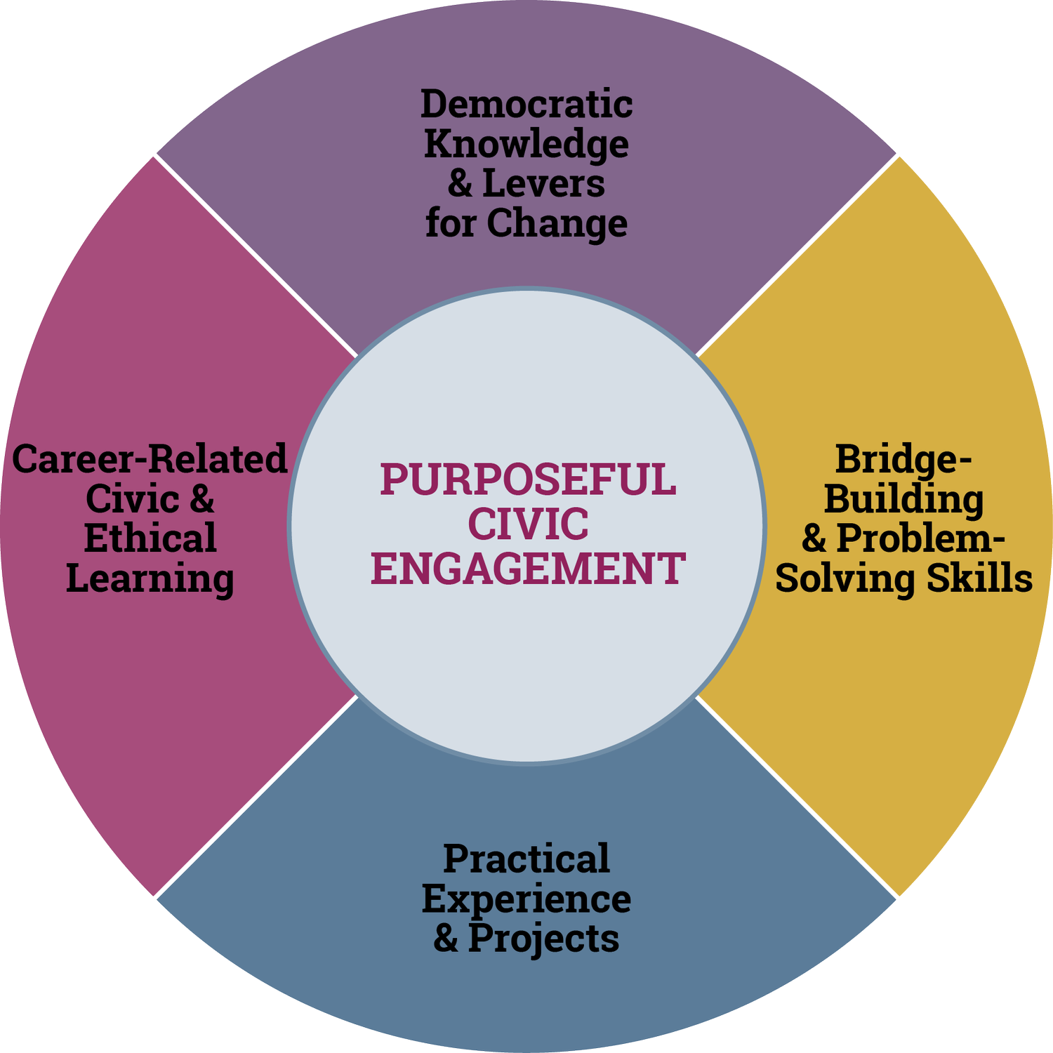 Learning Framework — College Civic Learning