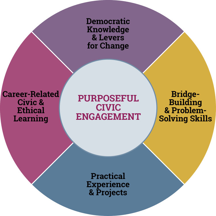 Learning Framework — College Civic Learning