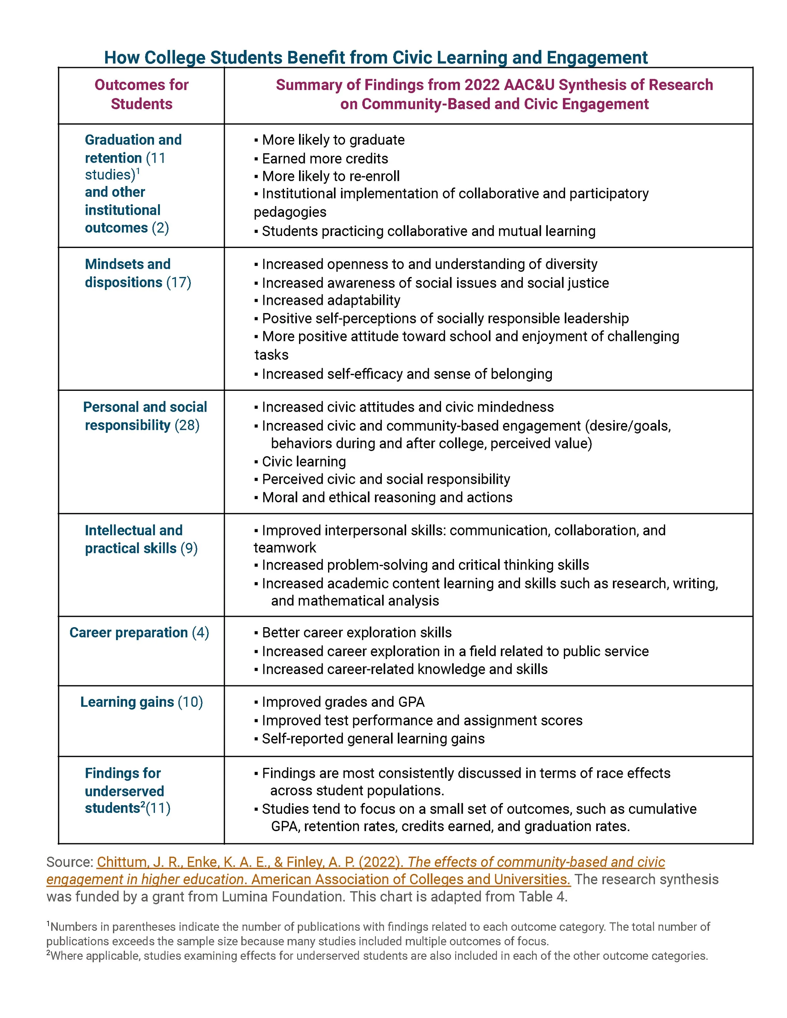 College Civic Learning