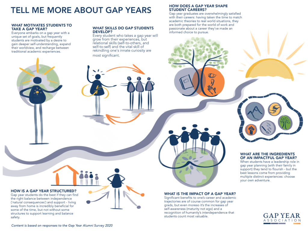 Planning a Gap Year — Compass to College :: Comprehensive, individualized, college counseling ...
