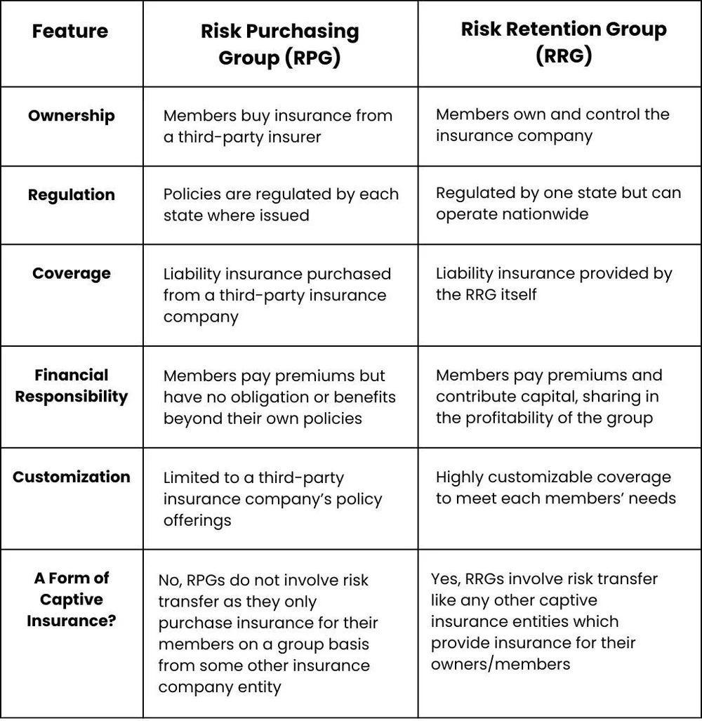 Risk Purchasing Groups vs. Risk Retention Groups: Key Differences ...