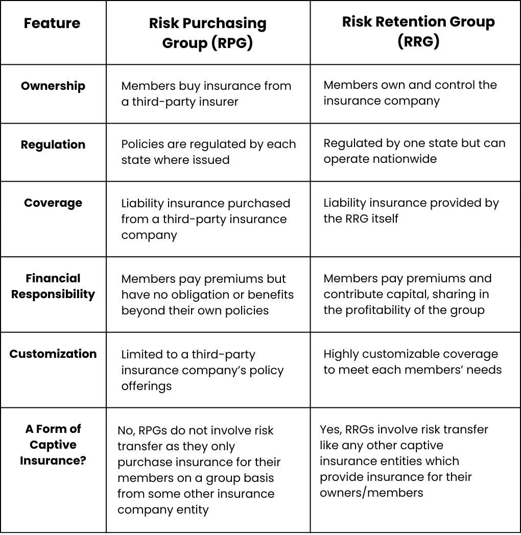 Risk Purchasing Groups vs. Risk Retention Groups: Key Differences ...