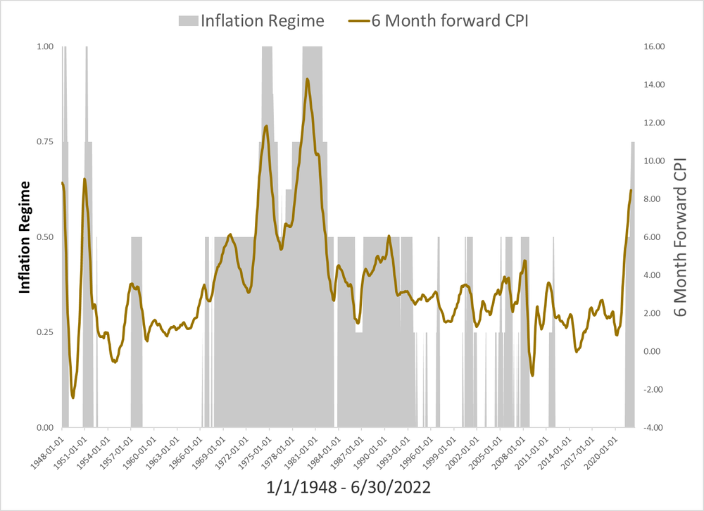 Long-term Inflation Regimes — Fractal Market Cycles and Regimes