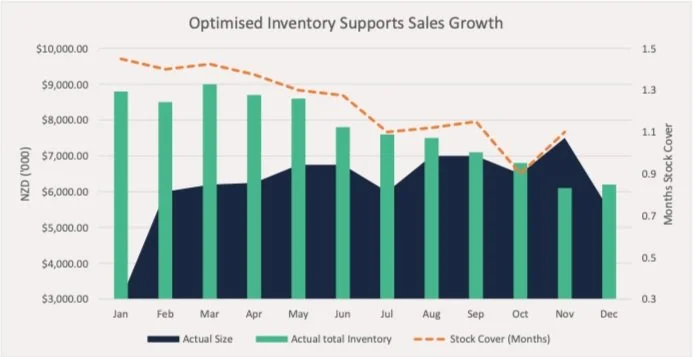 Inventory Optimisation | Synergic Technologies