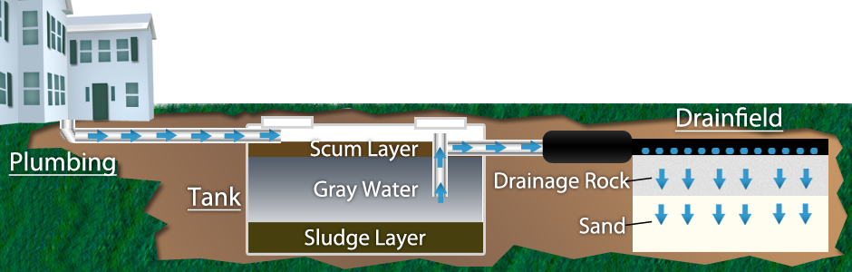 $5 Part Can Save You Thousands On Septic System Problems — Alligator Septic