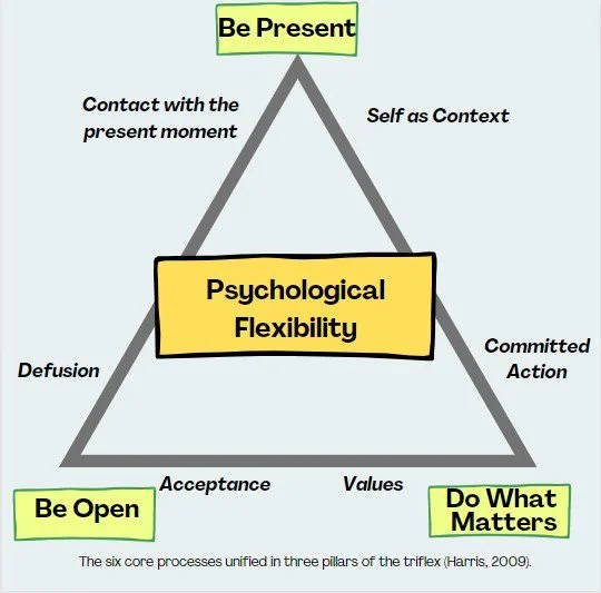 Commitment to Change — PRH Counselling Services